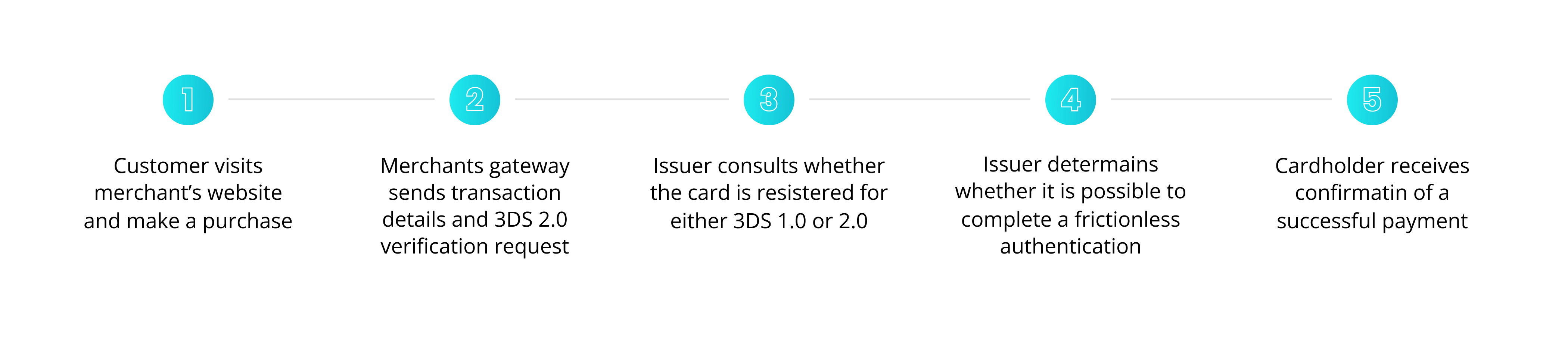 Everything You Need to Know About 3DS Protocol and Its Latest Update