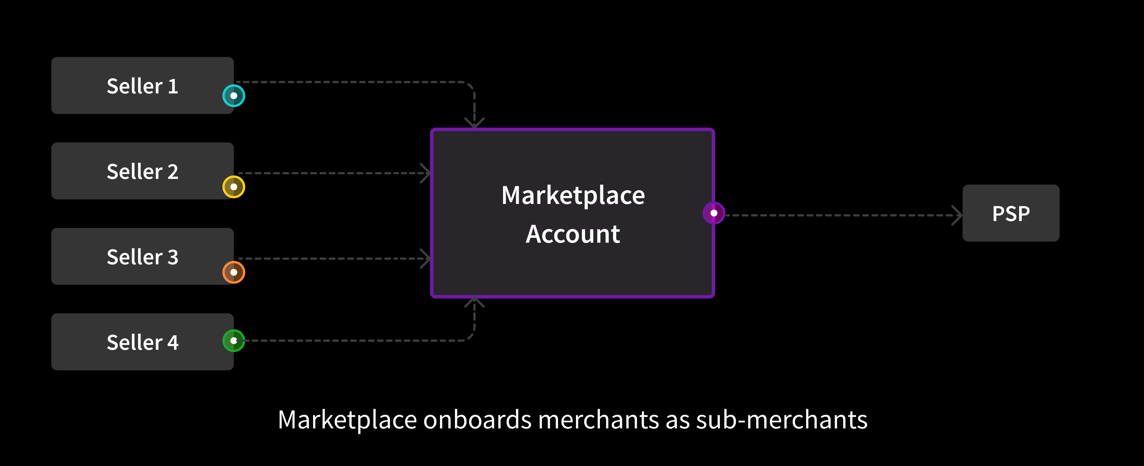 How does MEAMI Model & PayFac Model Works?
