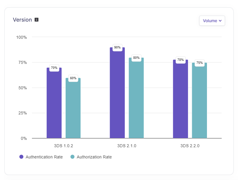 What is 3D Security and How to optimize for 3DS success rate in Europe?