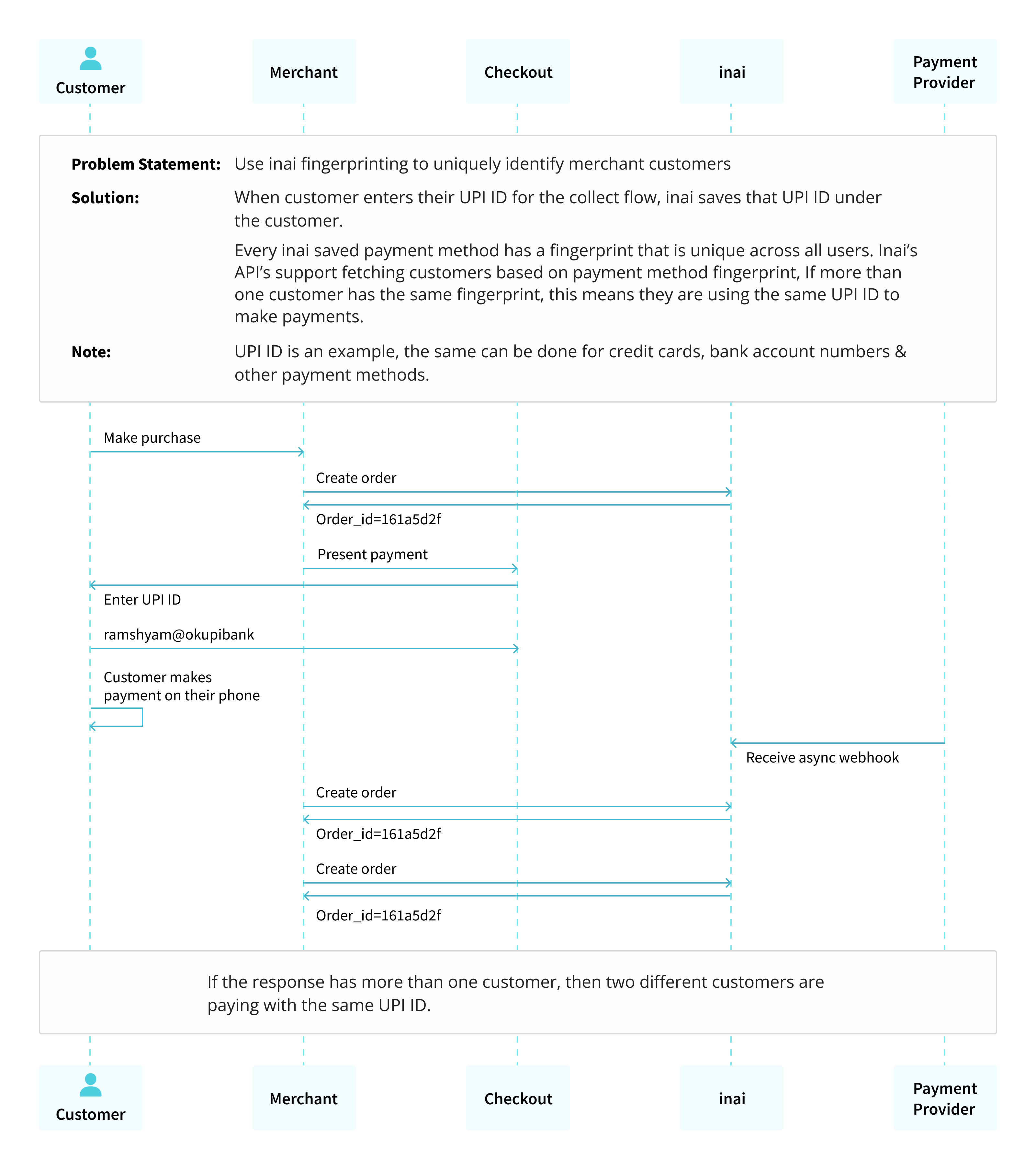 Everything You Need To Know About Fingerprinting in Payments
